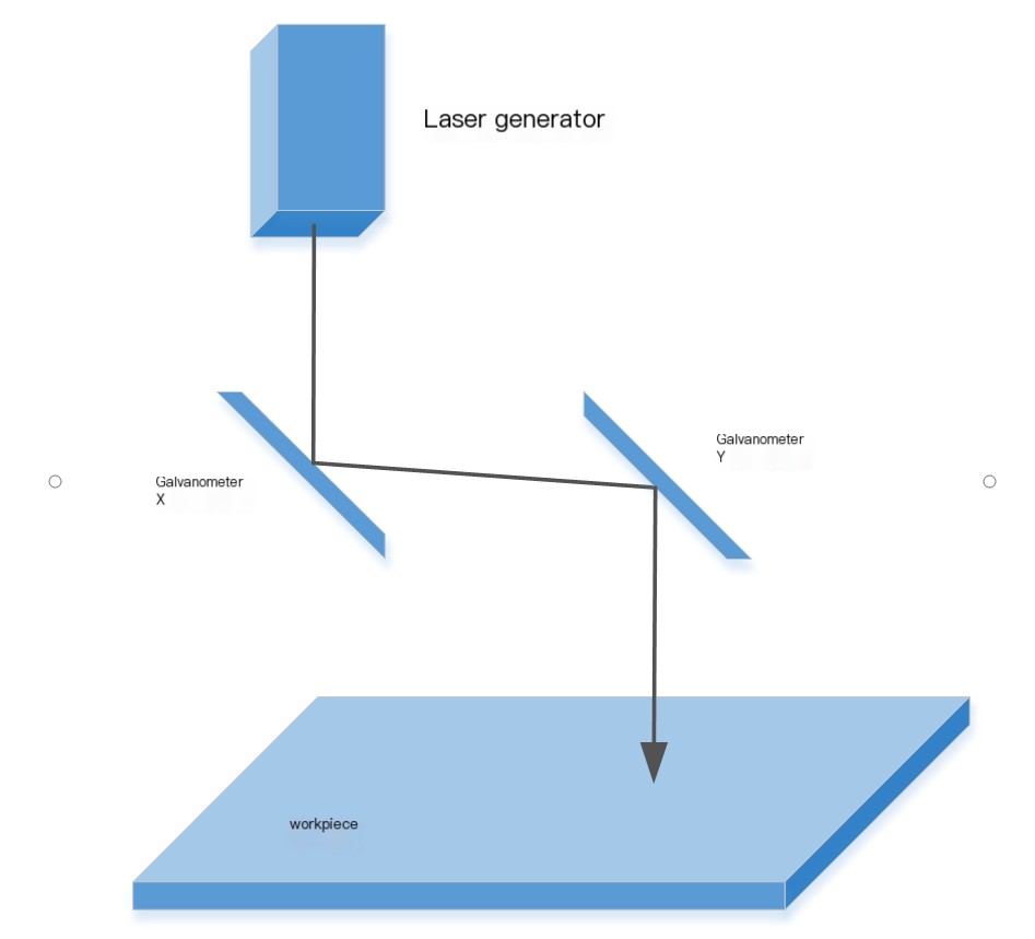 How a scanning galvanometer works